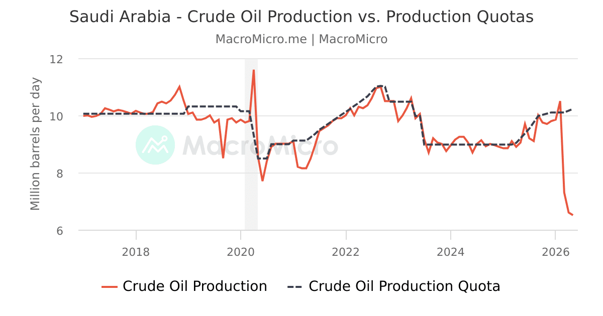 Saudi Arabia - Crude Oil Production vs. Production Quotas | MacroMicro