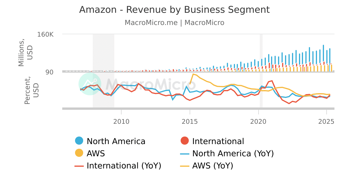 Amazon - Revenue by Product | US Big Tech | Collection | MacroMicro