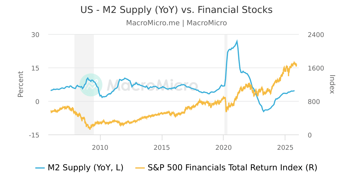 World - OECD CLI Diffusion Index vs. US Financial Stocks | US Financial ...