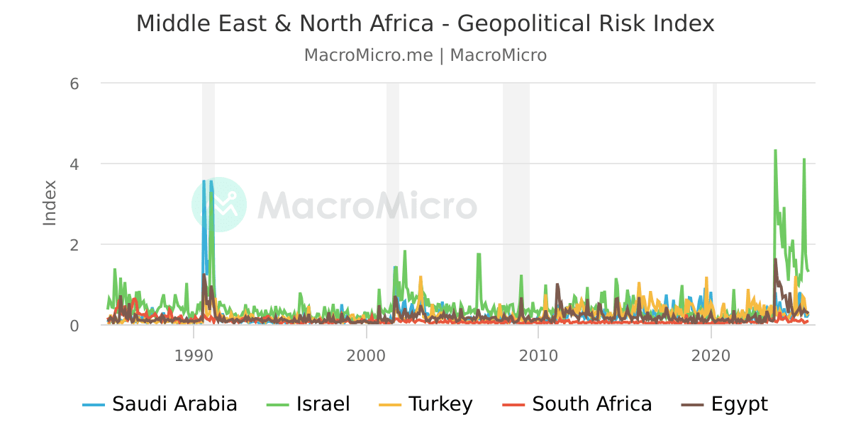 Middle East and North Africa - Geopolitical Risk Index | MacroMicro