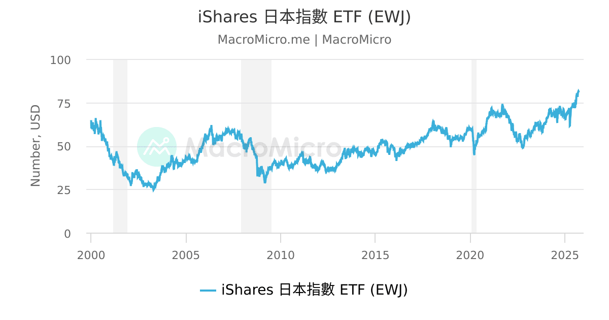 iShares 日本指數 ETF (EWJ) | MacroMicro 財經M平方