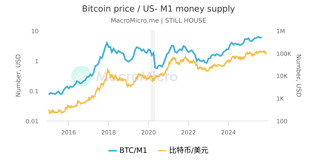 Bitcoin price / US- M1 money supply | MacroMicro 财经M平方