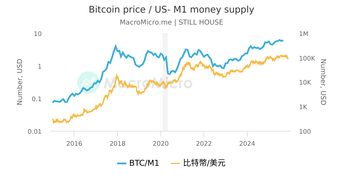 Bitcoin price / US- M1 money supply | MacroMicro 財經M平方