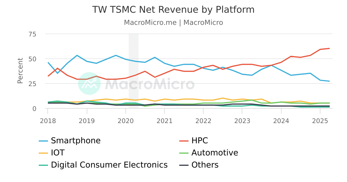 Taiwan - TSMC Quarterly Revenue (TWD) | TSMC | Collection | MacroMicro