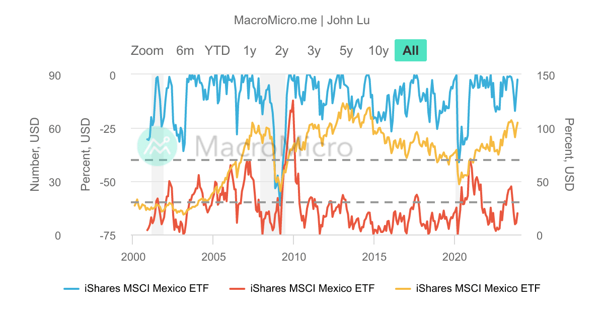 EWW_iShares MSCI墨西哥_MDD/MR_200 | UGC Charts | MacroMicro
