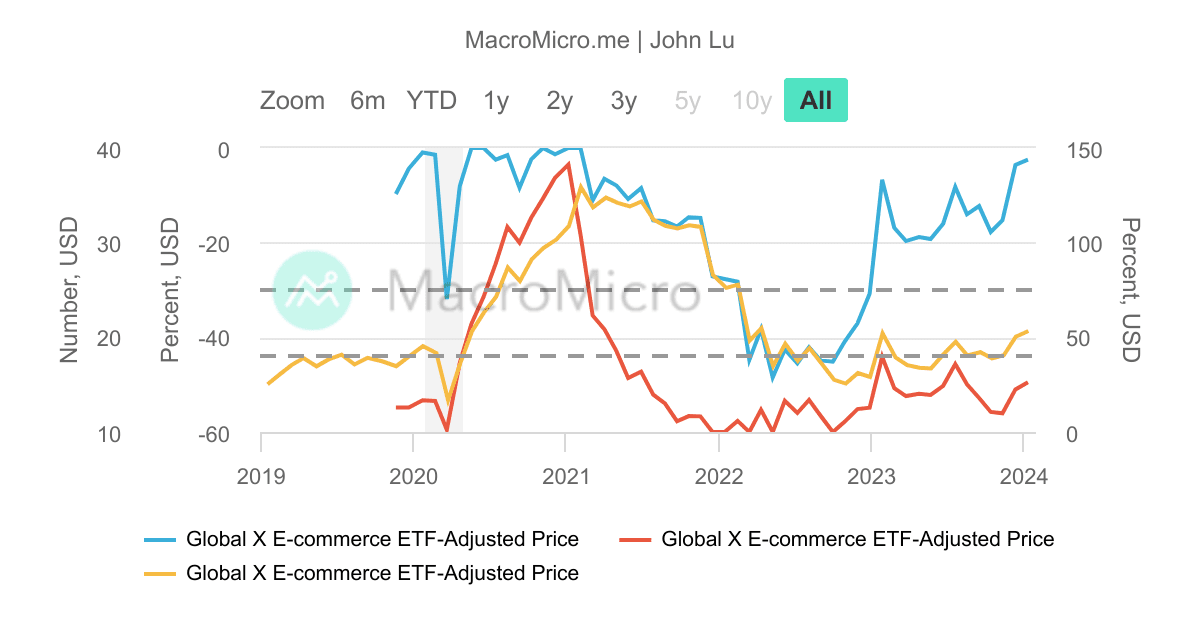 EBIZ_Global X電子商務ETF_MDD/M_200 | MacroMicro