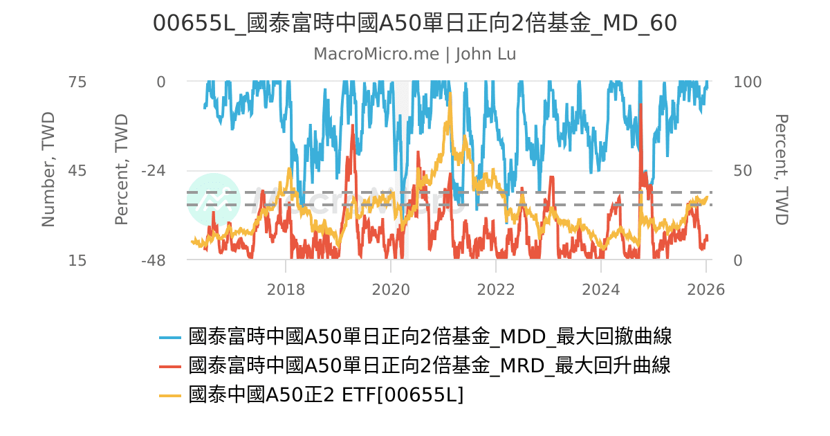 00655L_國泰富時中國A50單日正向2倍基金_MD_60 | MacroMicro 財經M平方