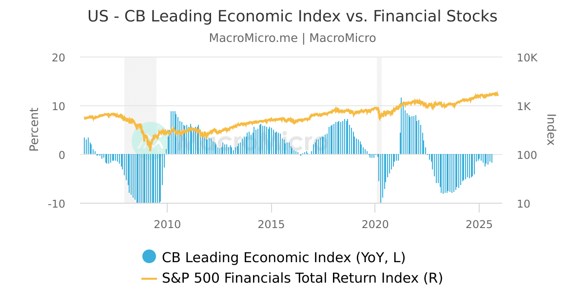 World - OECD CLI Diffusion Index vs. US Financial Stocks | US Financial ...