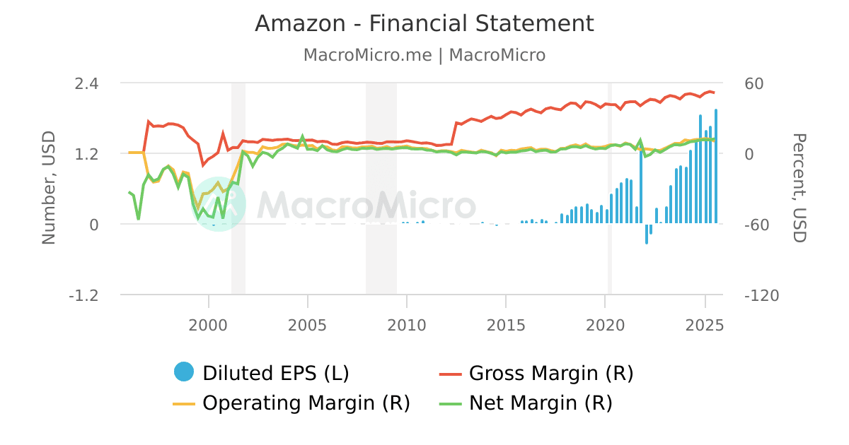 Amazon Financial Statement | MacroMicro