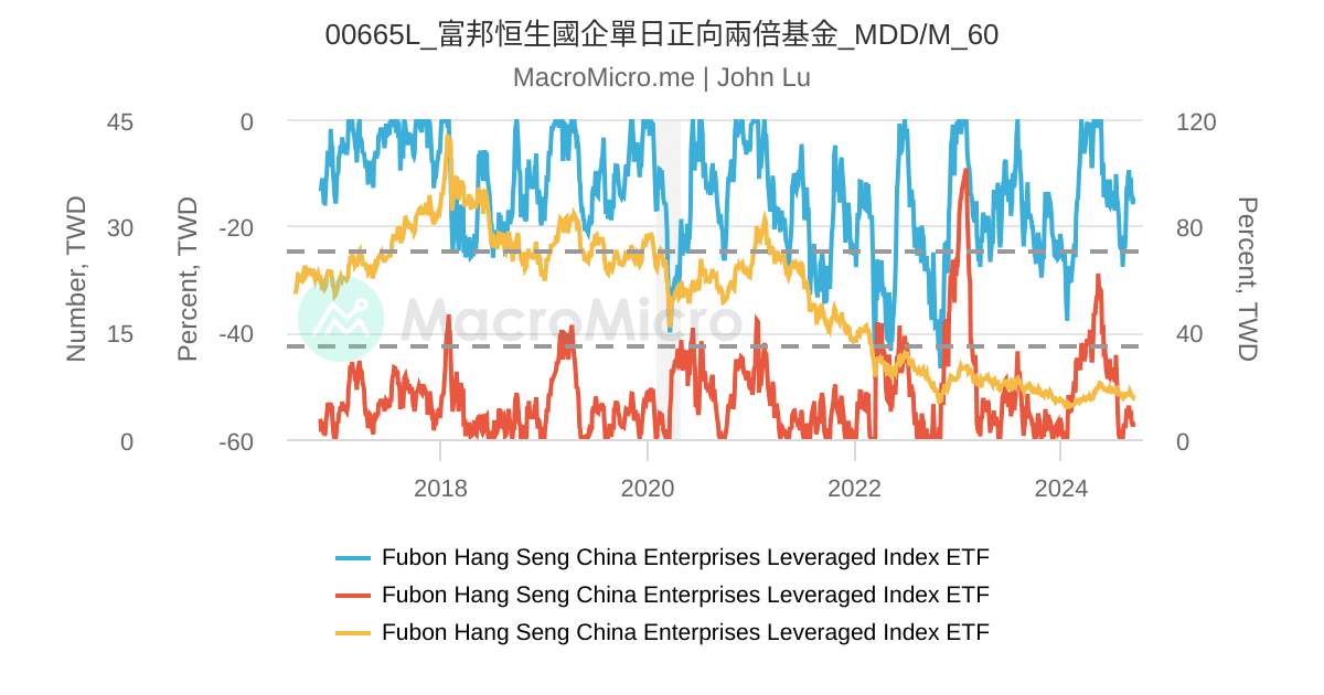 00665L_富邦恒生國企單日正向兩倍基金_MDD/M_60 | UGC Charts | MacroMicro