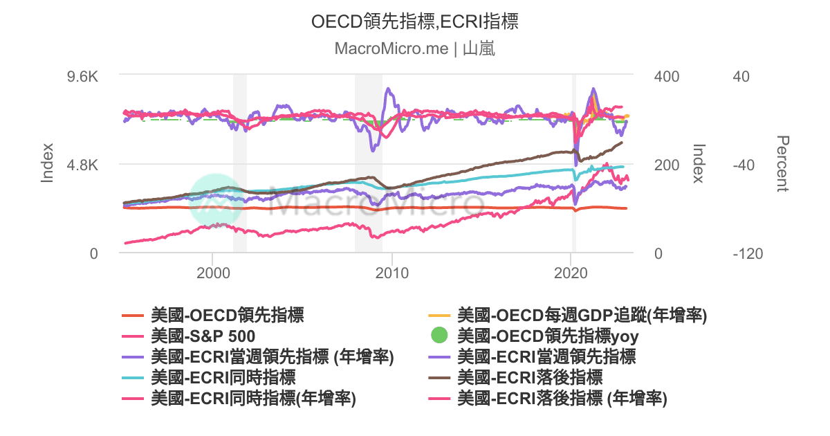 OECD領先指標,ECRI指標 | MacroMicro