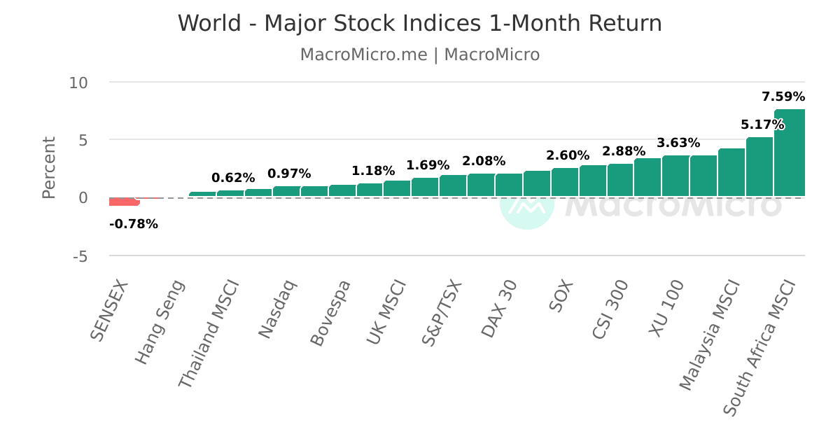 World - Major Stock Indices 1-Month Return | MacroMicro