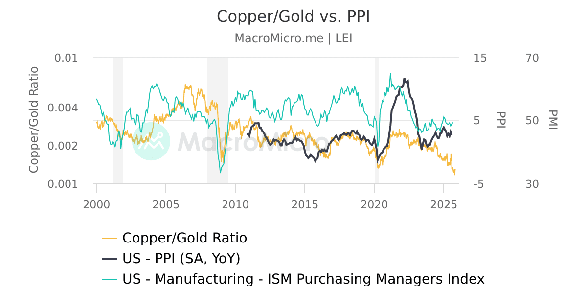 20Charts | Collection | MacroMicro