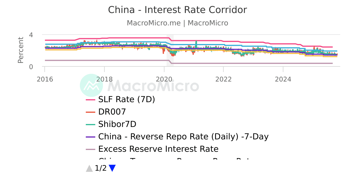 China - Interbank Bond Collateral Repo Rate, 7-Day [DR007] | Series ...