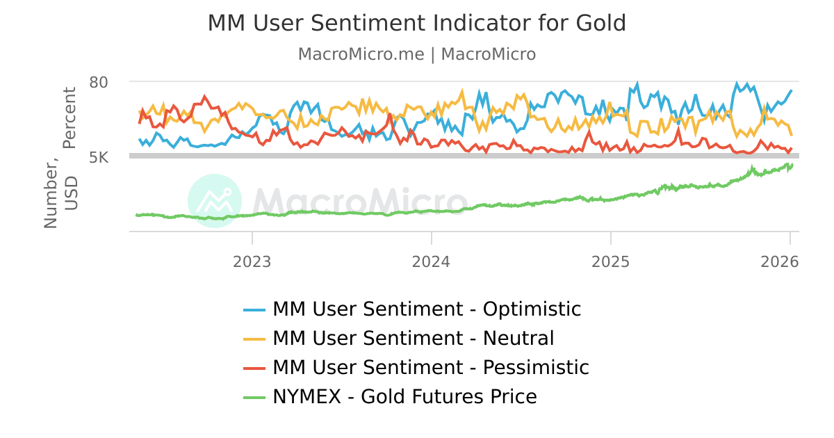 World - Gold Supply by Sector (Cumulative Total) | Gold | Collection ...