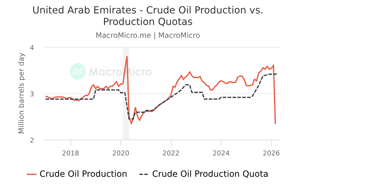United Arab Emirates - Crude Oil Production vs. Production Quotas ...