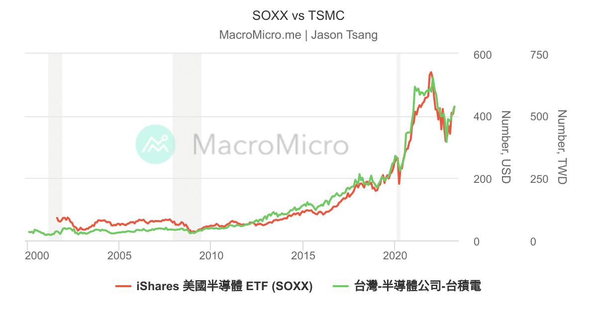 SOXX vs TSMC | MacroMicro