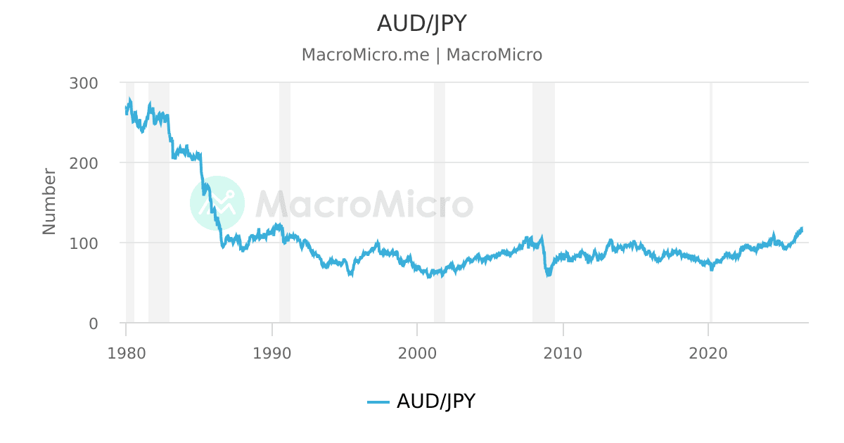 AUD/JPY | MacroMicro
