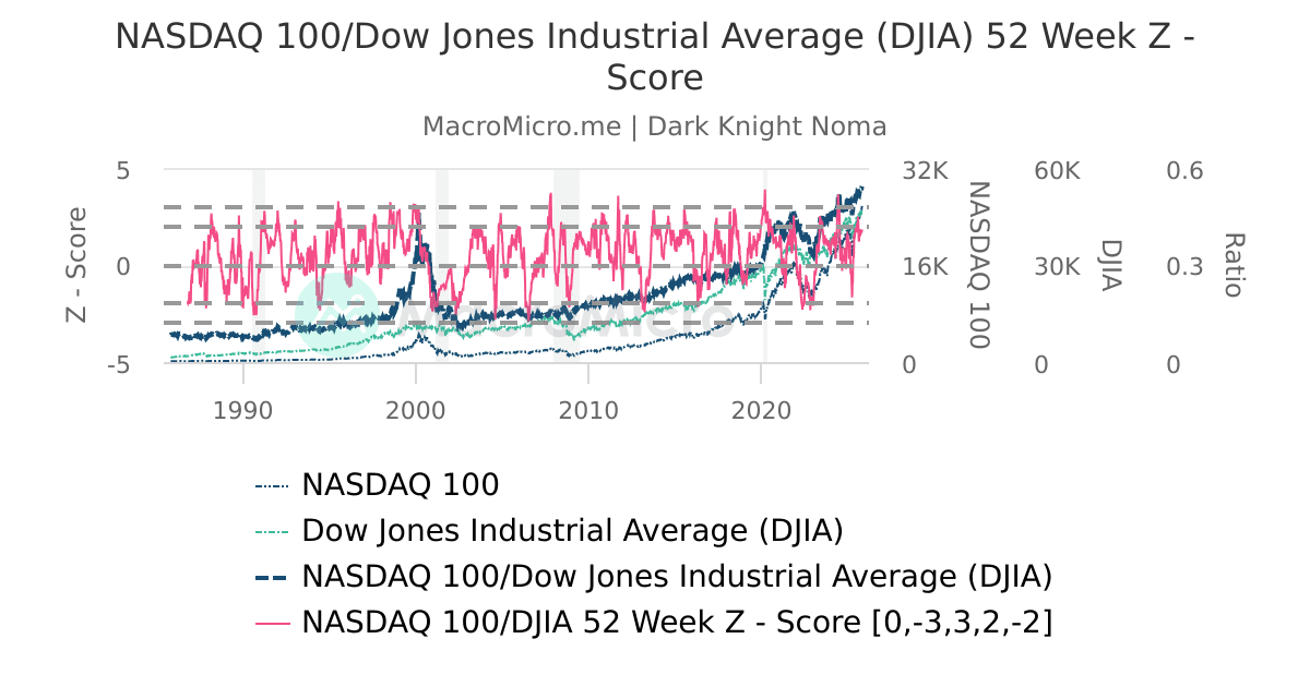 NASDAQ 100/Dow Jones Industrial Average (DJIA) 52 Week Z - Score ...