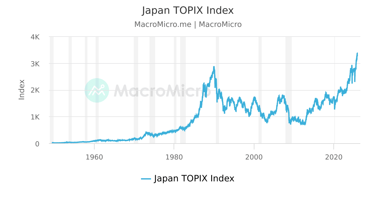 Japan TOPIX Index | MacroMicro