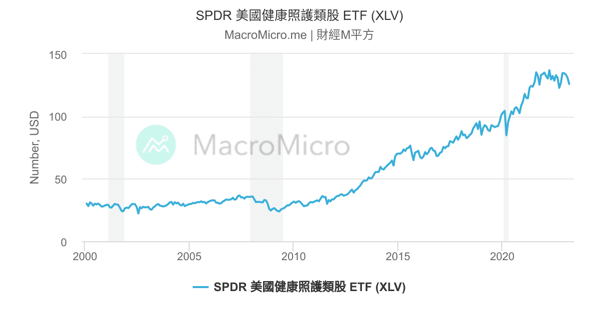 SPDR 美國健康照護類股 ETF (XLV) | MacroMicro 財經M平方