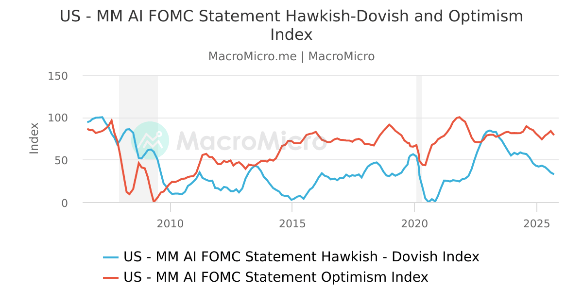 US - MM AI FOMC Statement Hawkish-Dovish and Optimism Index | MacroMicro