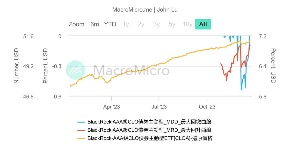 CLOA_BlackRock AAA級CLO債券主動_200 | 用戶圖表 | MacroMicro 財經M平方