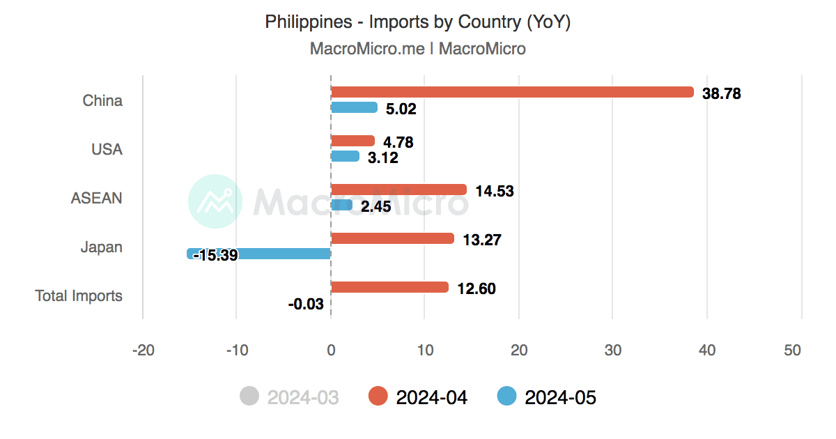Philippines - Real GDP Growth | Philippines | Collection | MacroMicro