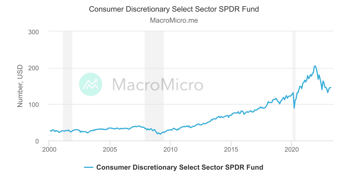 Consumer Discretionary Select Sector SPDR Fund | MacroMicro