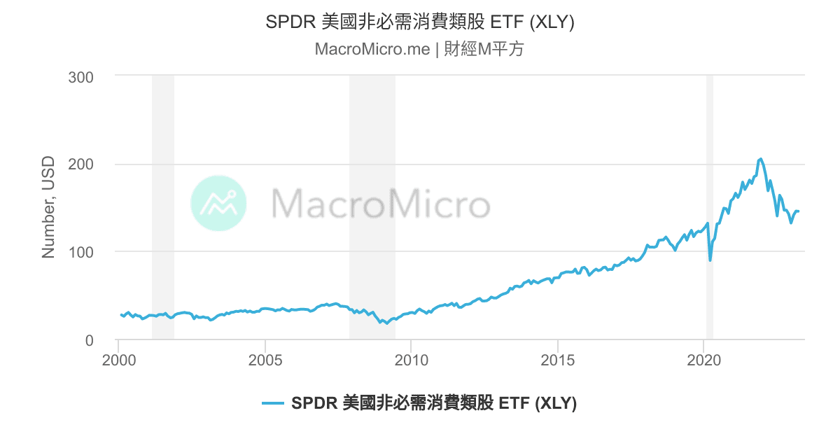 SPDR 美國非必需消費類股 ETF (XLY) | MacroMicro 財經M平方