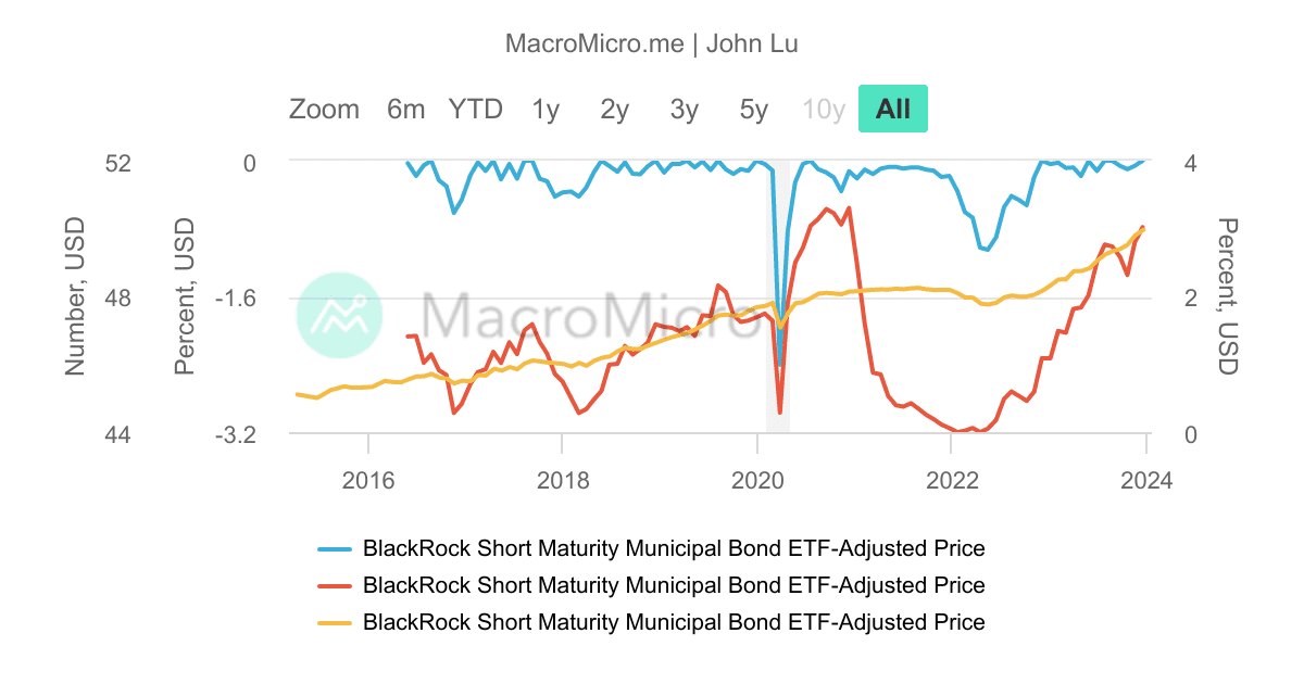 MEAR_BlackRock短期市政債券主動型_MD_200 | MacroMicro