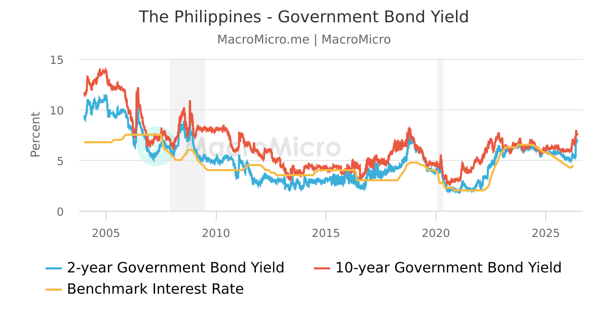 Philippines - Benchmark Interest Rate | Philippines | Collection ...