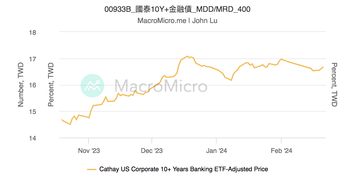 00933B_國泰10Y+金融債_MDD/MRD_400 | MacroMicro