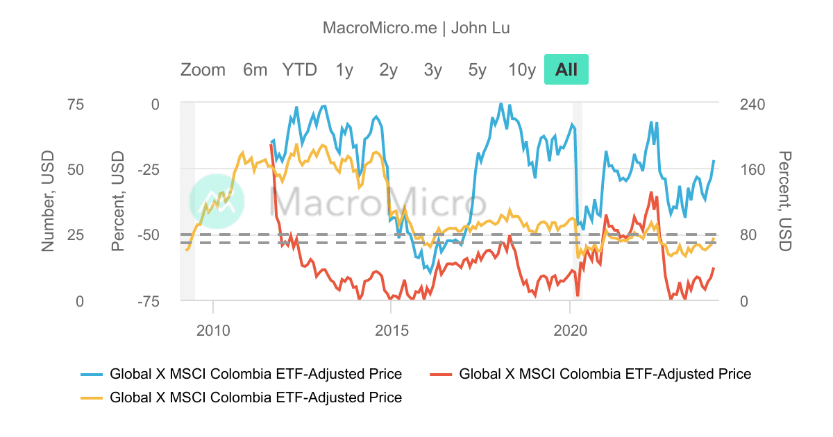 GXG_Global X MSCI 哥倫比亞 ETF_MDD | UGC Charts | MacroMicro