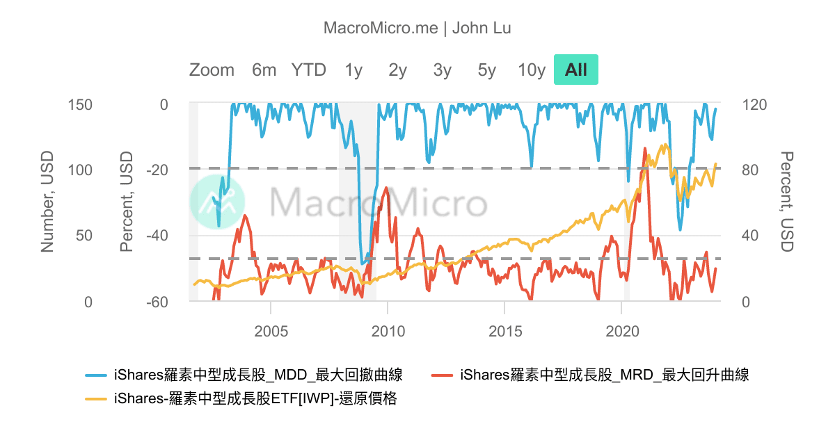 IWP_iShares羅素中型成長股_MDD/MRD_200 | 用戶圖表 | MacroMicro 財經M平方