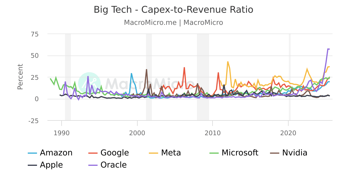 Big Tech - Capex-to-Revenue Ratio | MacroMicro