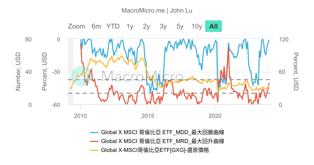 GXG_Global X MSCI 哥倫比亞 ETF_200 | 用戶圖表 | MacroMicro 財經M平方