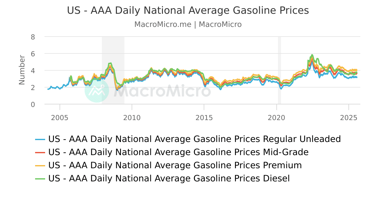 US - AAA Daily National Average Gasoline Prices | MacroMicro