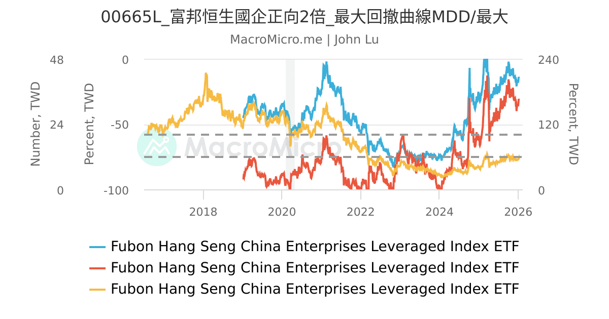 00665L_富邦恒生國企正向2倍_最大回撤曲線MDD/最大 | MacroMicro