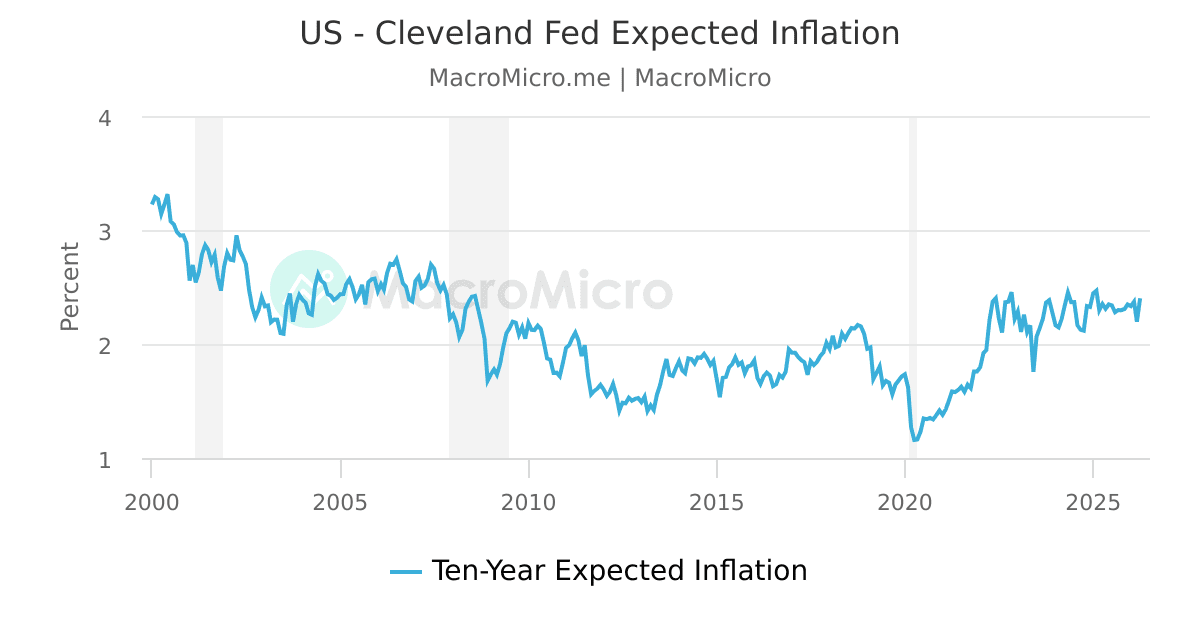 US - Cleveland Fed Expected Inflation | MacroMicro