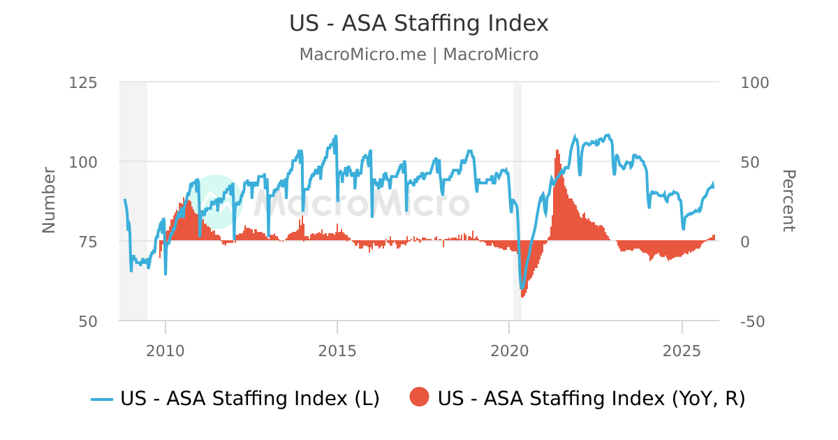 US - ASA Staffing Index | MacroMicro