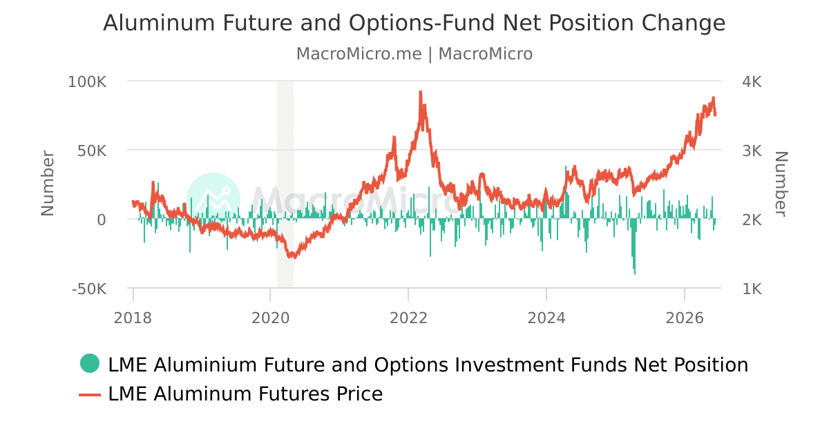 Aluminium Futures and Options-Fund Held Long Short Change | LME ...