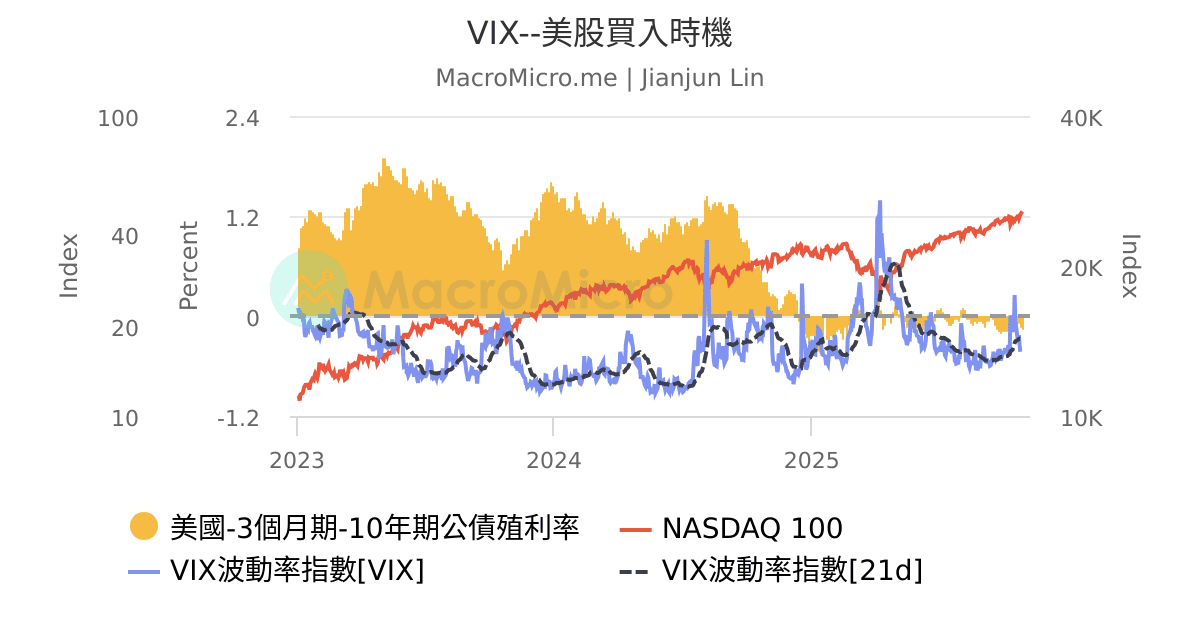 VIX--美股買入時機 | MacroMicro 財經M平方