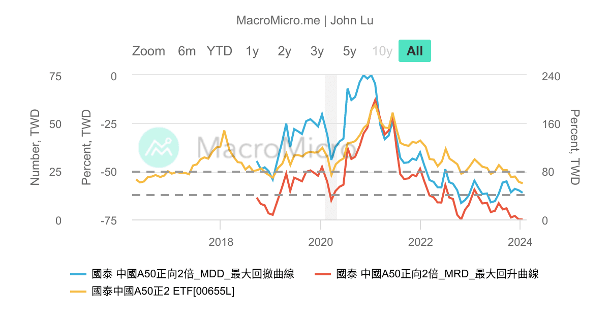 00655L_國泰 中國A50正向2倍_最大回撤曲線MDD/ | 用戶圖表 | MacroMicro 財經M平方
