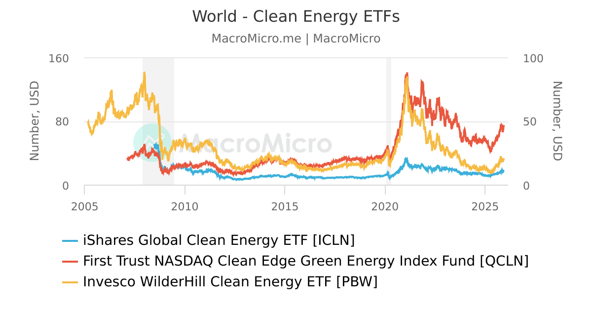 World - Clean Energy ETFs | MacroMicro
