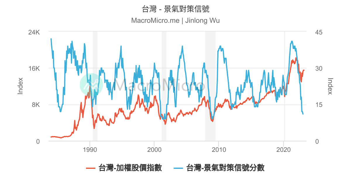 Taiwan - Lagging Index to Leading Index Ratio | 台灣經濟 | UGC Collections ...