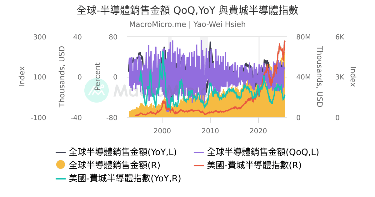 全球-半導體銷售金額 QoQ,YoY 與費城半導體指數 | 用戶圖表 | MacroMicro 財經M平方