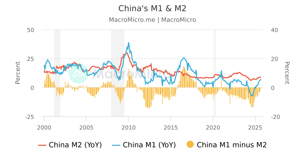 China's M1 & M2 | MacroMicro