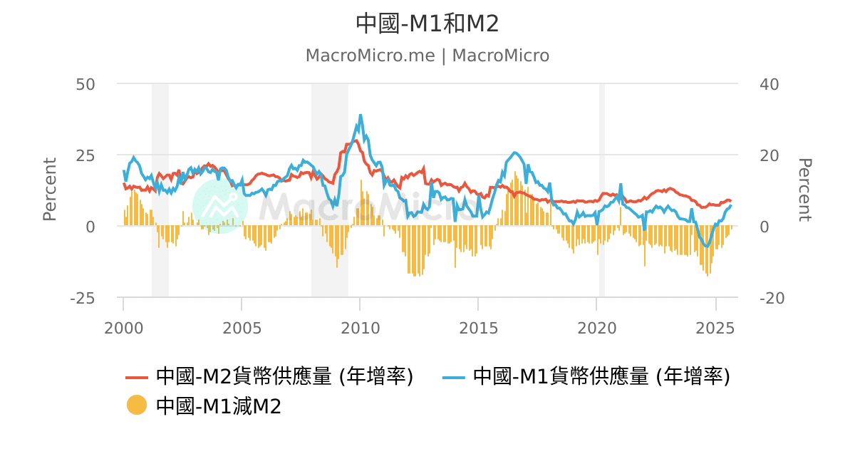 中國-M1和M2 | MacroMicro 財經M平方