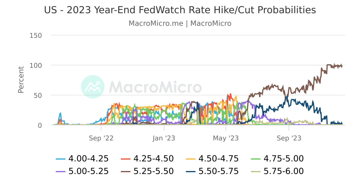US - FedWatch Probability of Rate Hike/Cut | US Fed | Collection ...